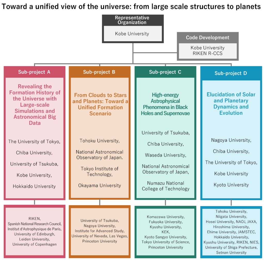 Organization | “Program for Promoting Researches on the Supercomputer ...